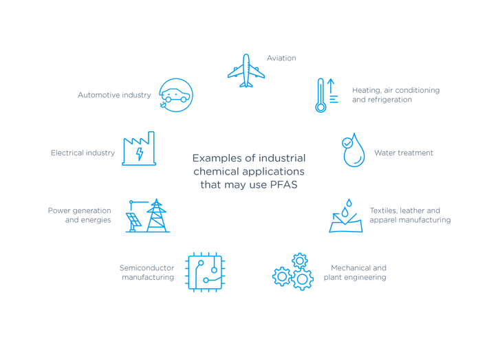 US TSCA PFAS reporting rule is effective now! Are you ready? - Ramboll