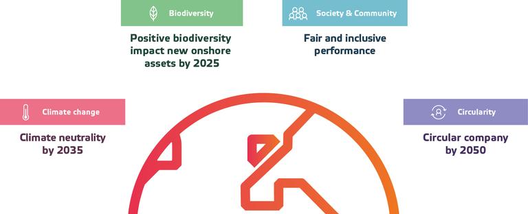 One Planet Plan | Eneco