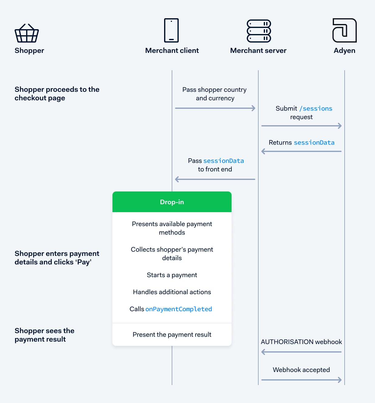 Faster And Simpler Integration With A Single Api Call Adyen