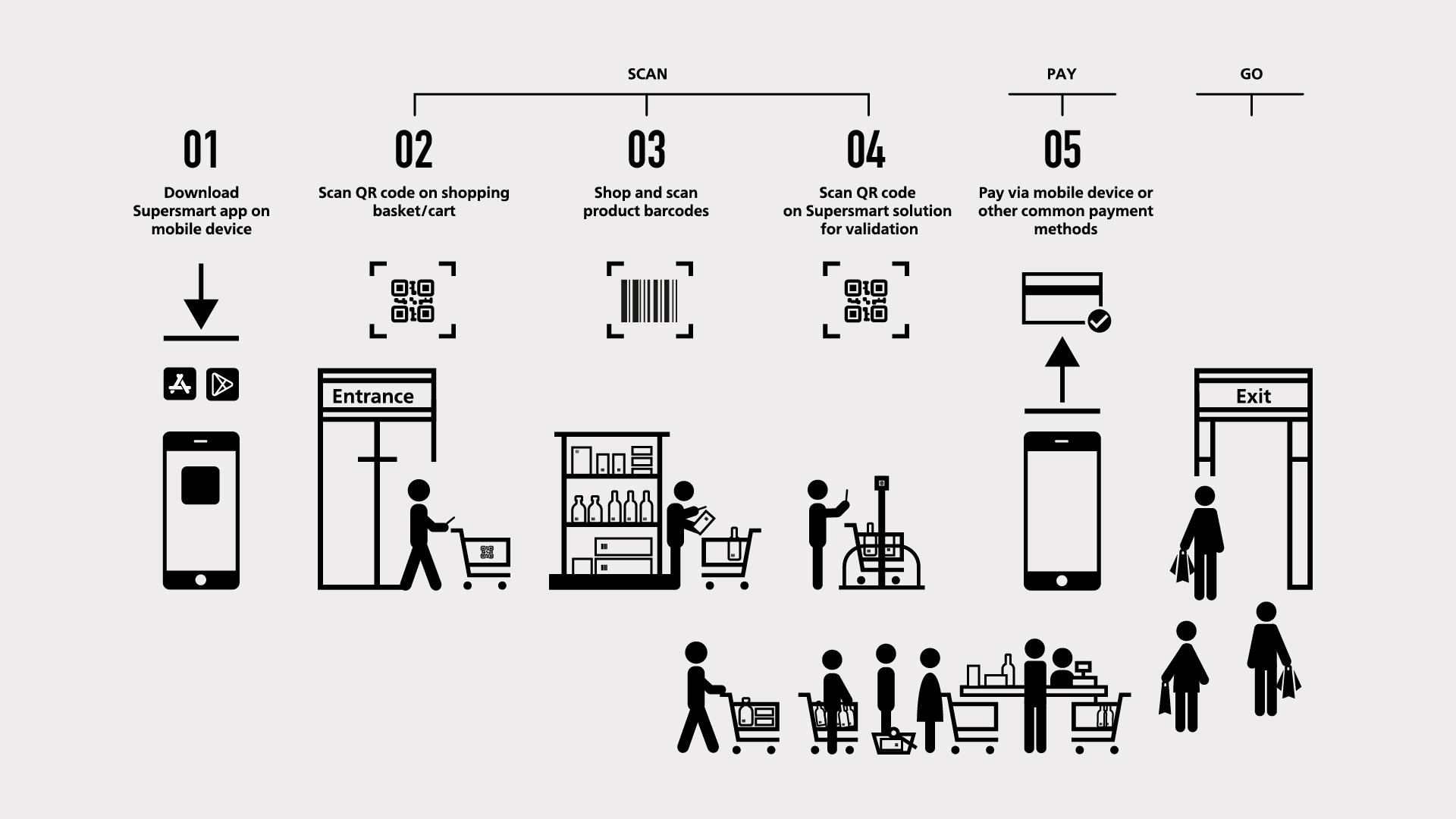 Supersmart Scan & Go Loss Prevention System