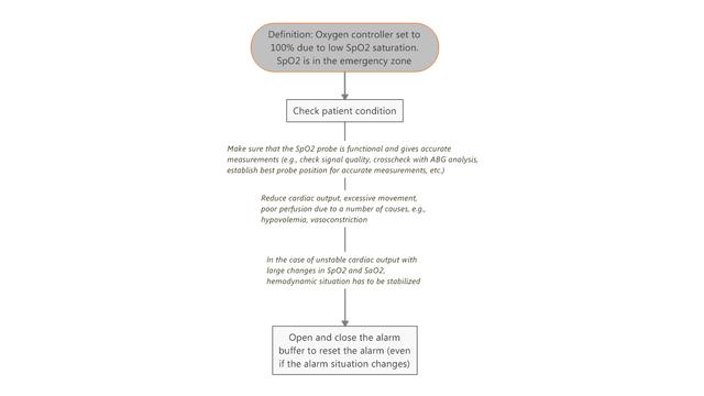 INTELLiVENT-ASV alarm troubleshooting | Hamilton Medical