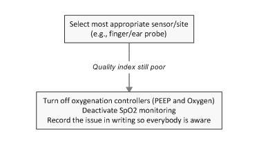 Reliability of SpO2 sensor signal readings