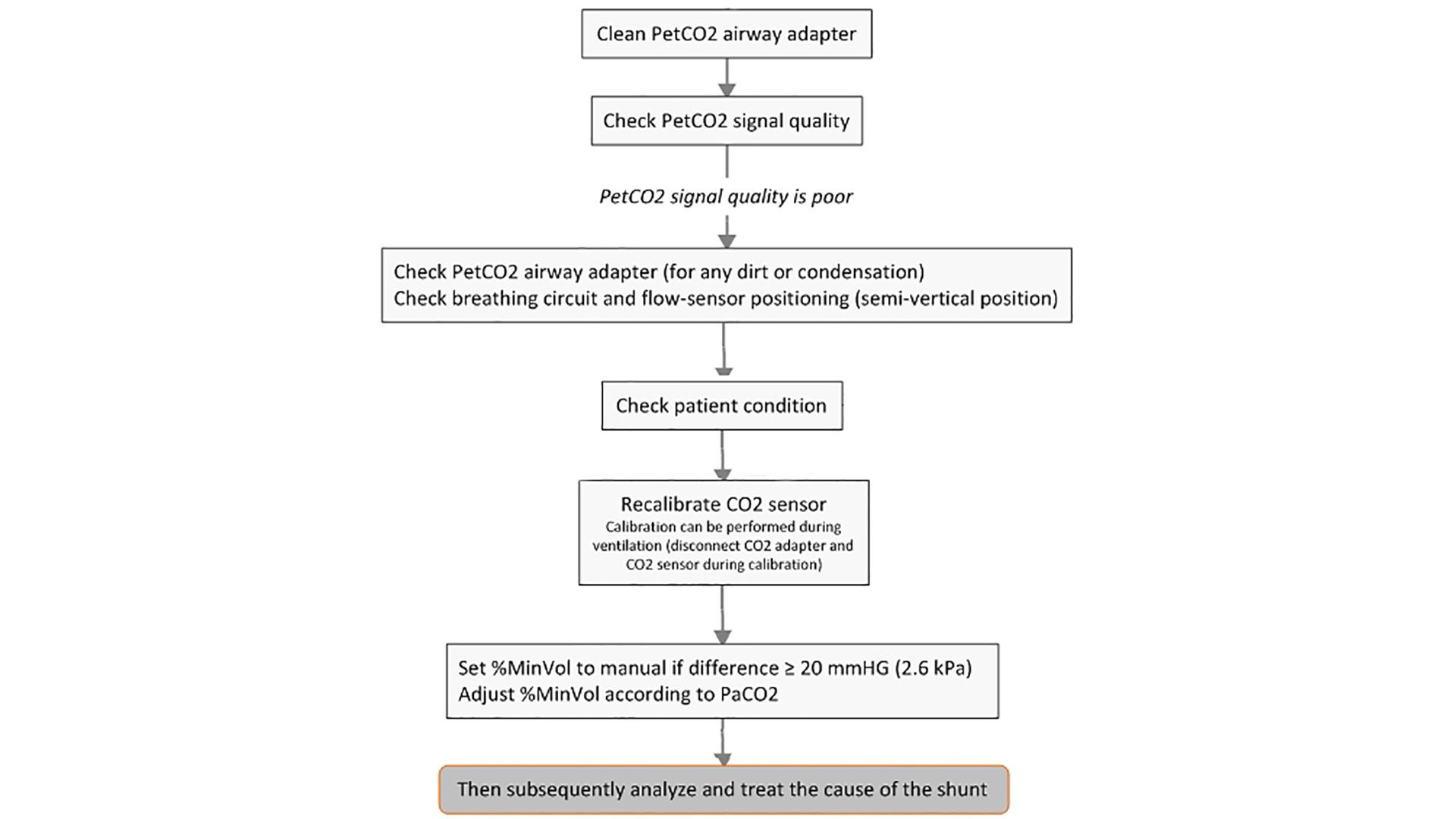 Using INTELLiVENT-ASV in patients with severe V/Q mismatch