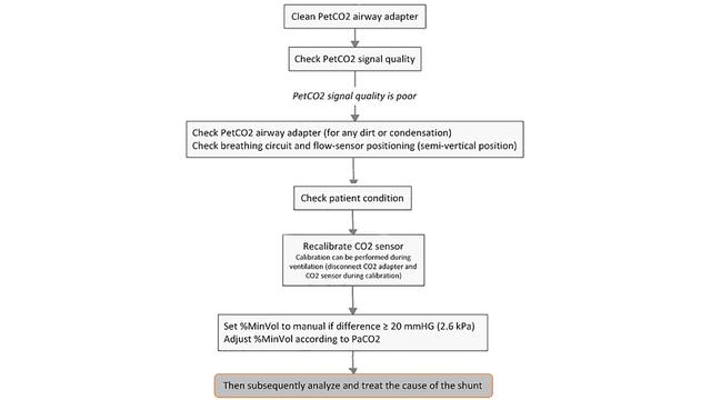 Using INTELLiVENT-ASV in patients with severe V/Q mismatch