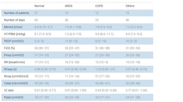Adaptive support ventilation modes