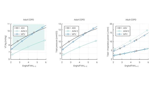 Adaptive support ventilation modes