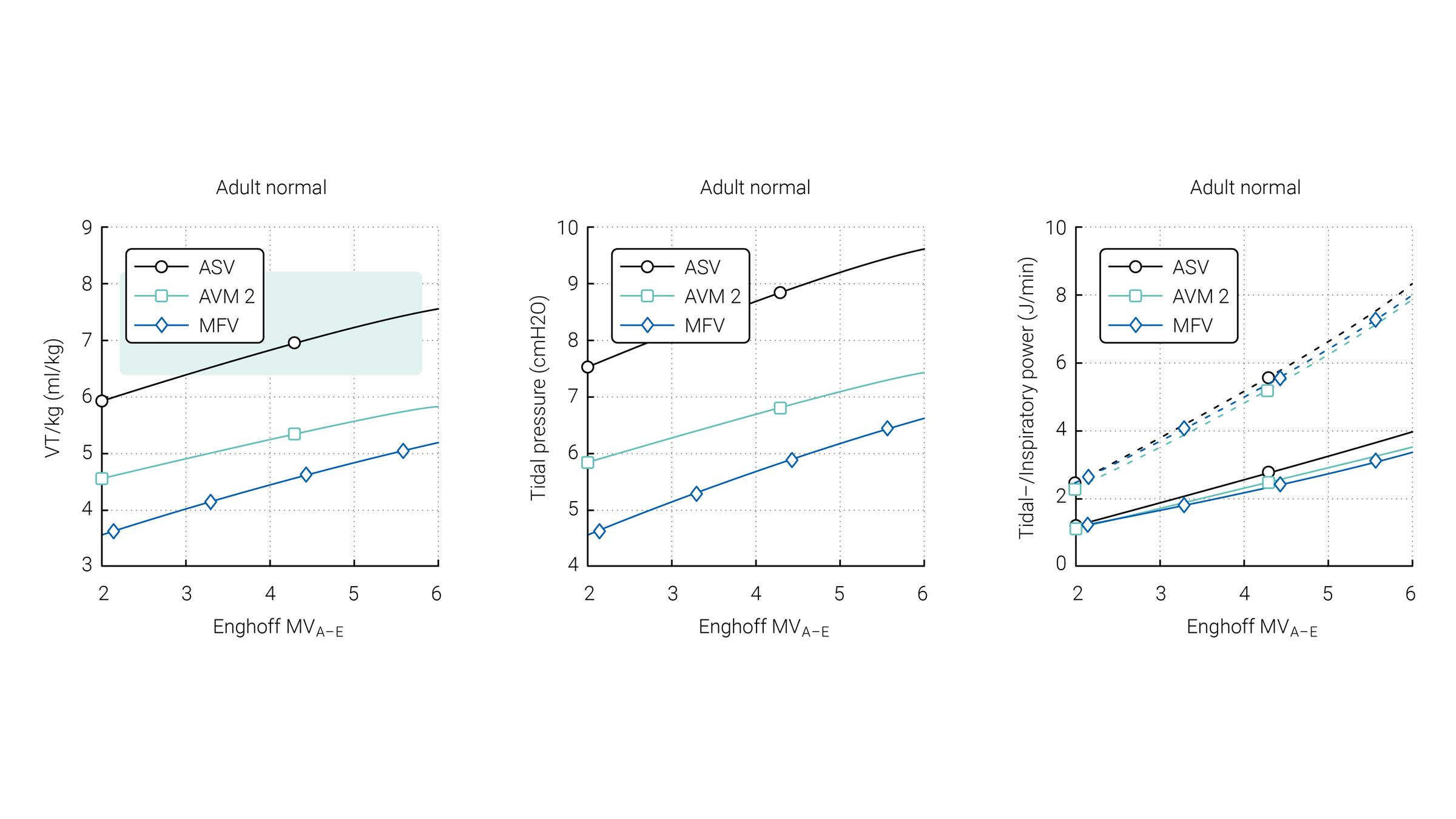 Adaptive support ventilation modes