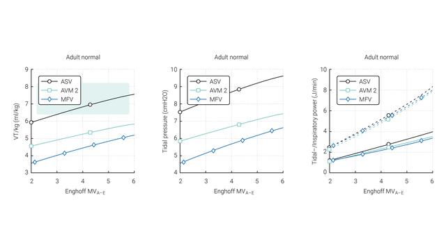 Adaptive support ventilation modes