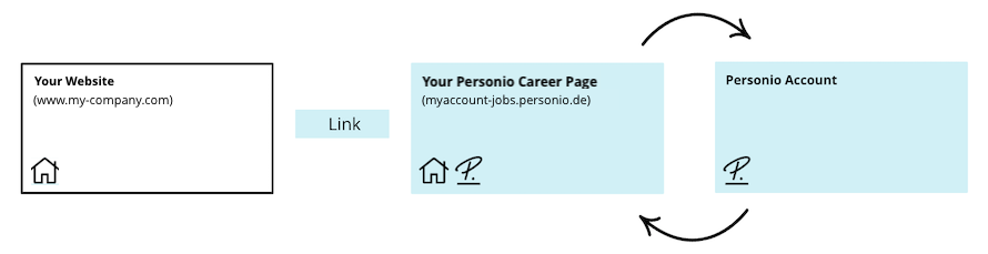 Connect your corporate career page to Personio via a link – Personio